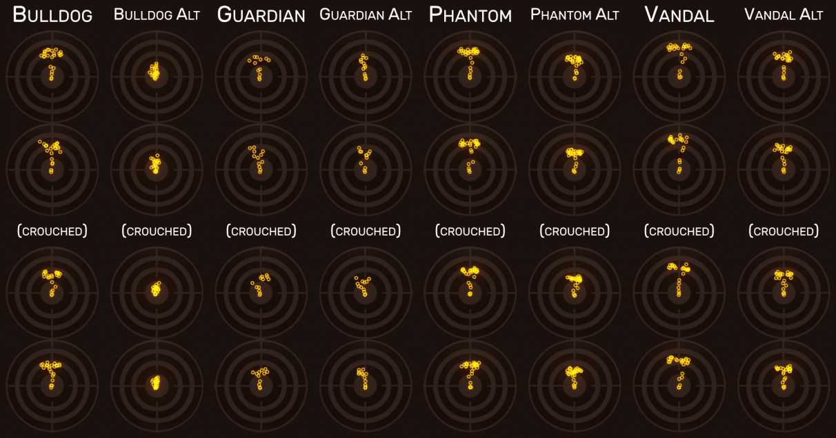 Valorant Armas: Todos os status e padrão de recoil - Final Faqs